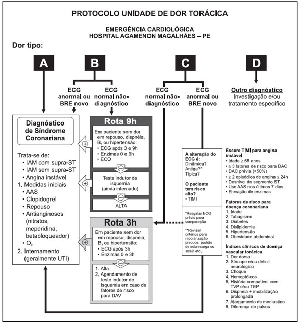 Protocolo De Dor Torácica | Protocolo de Dor Torácica – TWMWFE