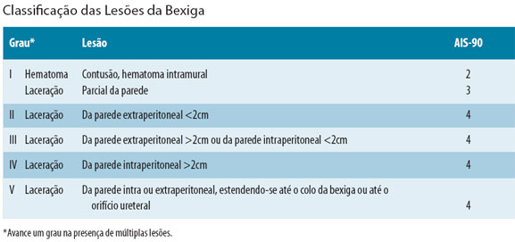Classificação das Lesões da Bexiga